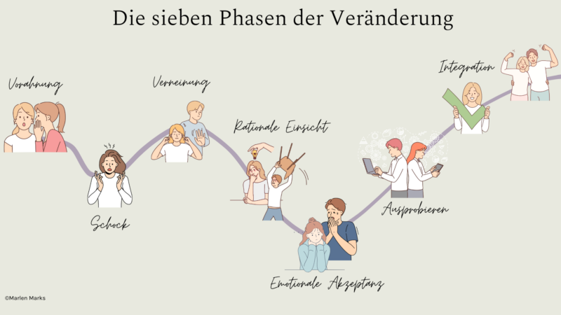 Veränderungen verstehen – Die sieben Phasen des Wandels