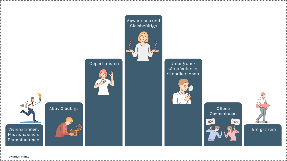 Die sieben Menschentypen in Veränderungen mit Empfehlungen für ...