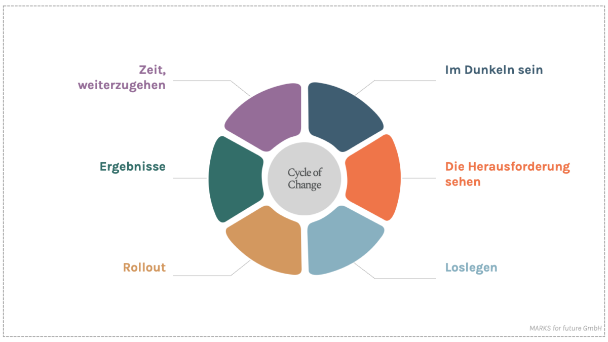 Wege zum Erfolg - Der "Cycle of Change" nach Rick Maurer